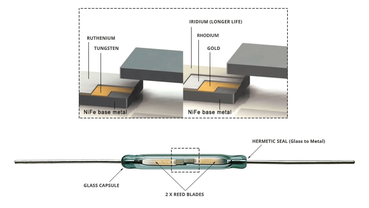 What is a Reed Switch and How Does it Work? | Standex Detect