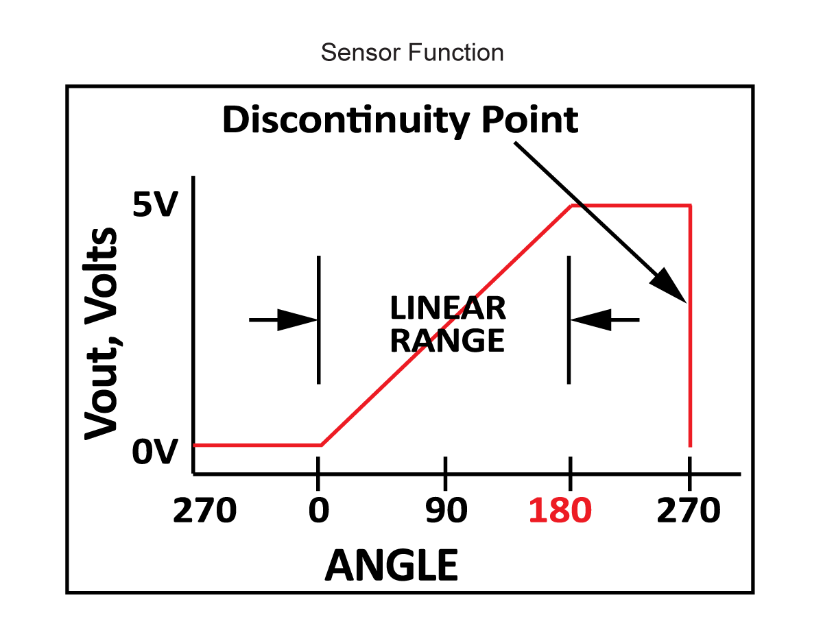 APS Series Angle Position Sensor | Standex Detect
